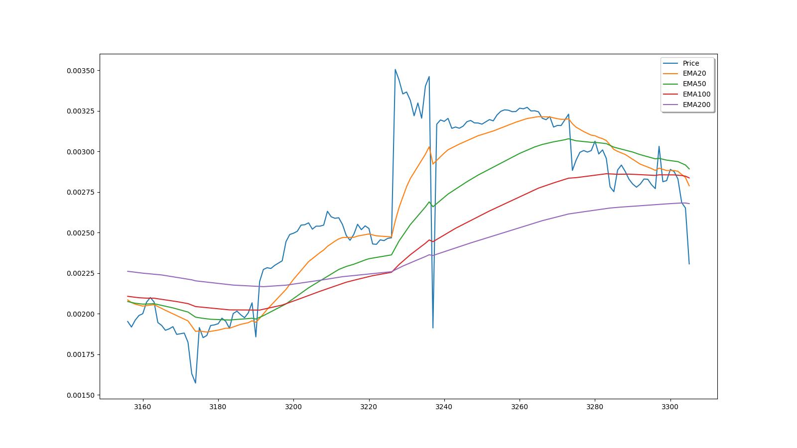 Veltor Exponential Moving Averages