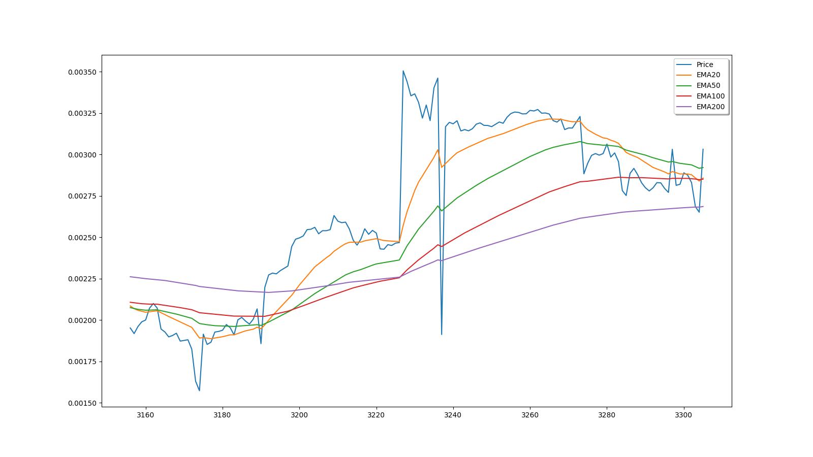 Veltor Exponential Moving Averages
