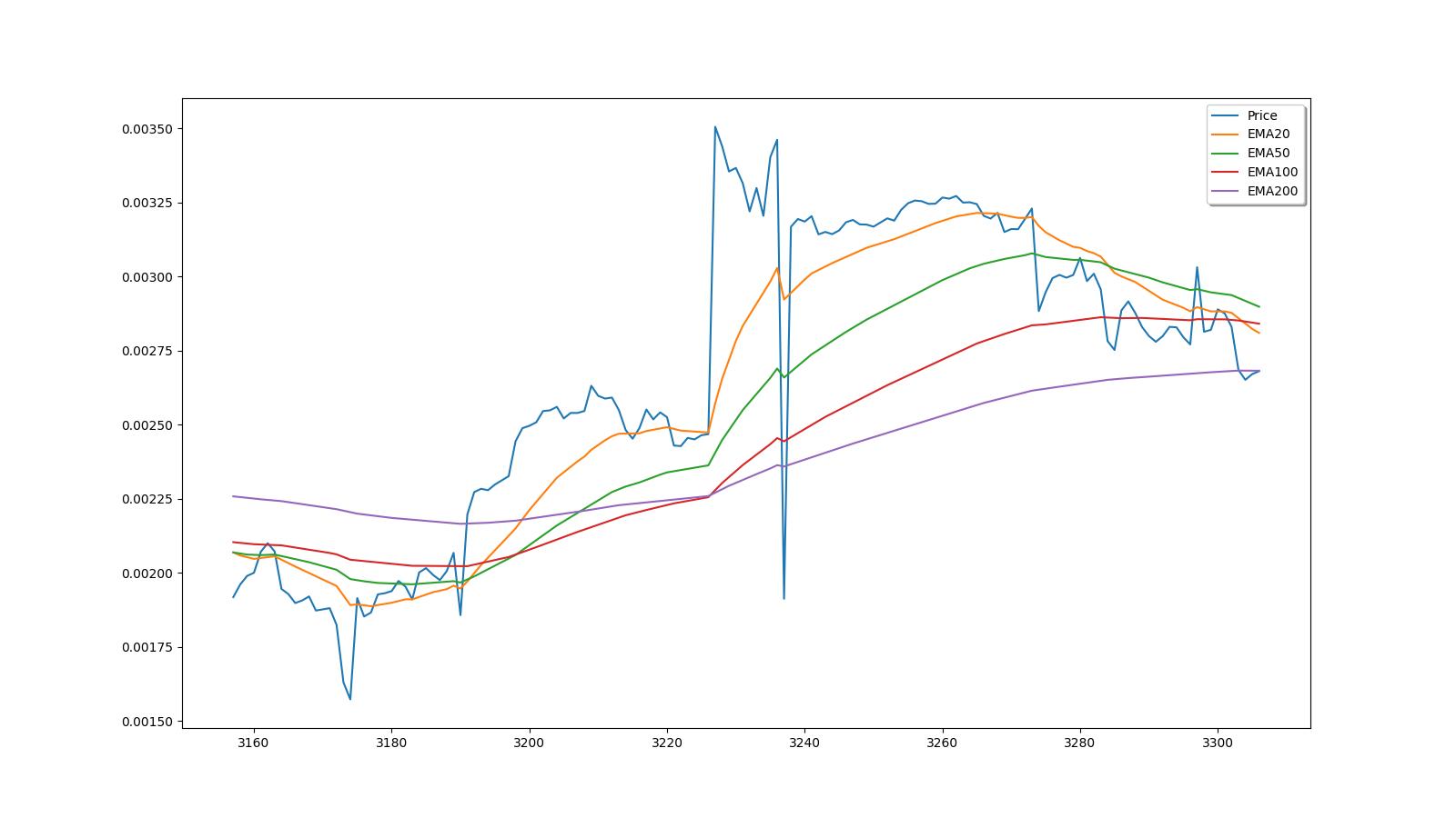 Veltor Exponential Moving Averages