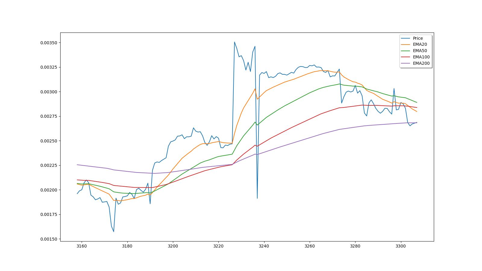 Veltor Exponential Moving Averages
