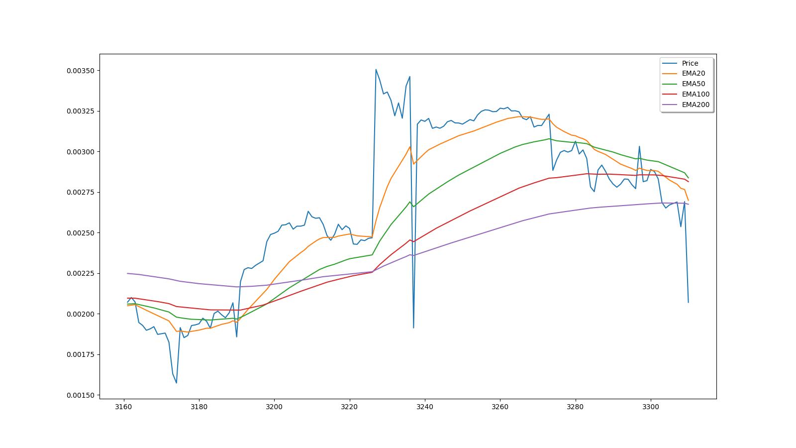 Veltor Exponential Moving Averages