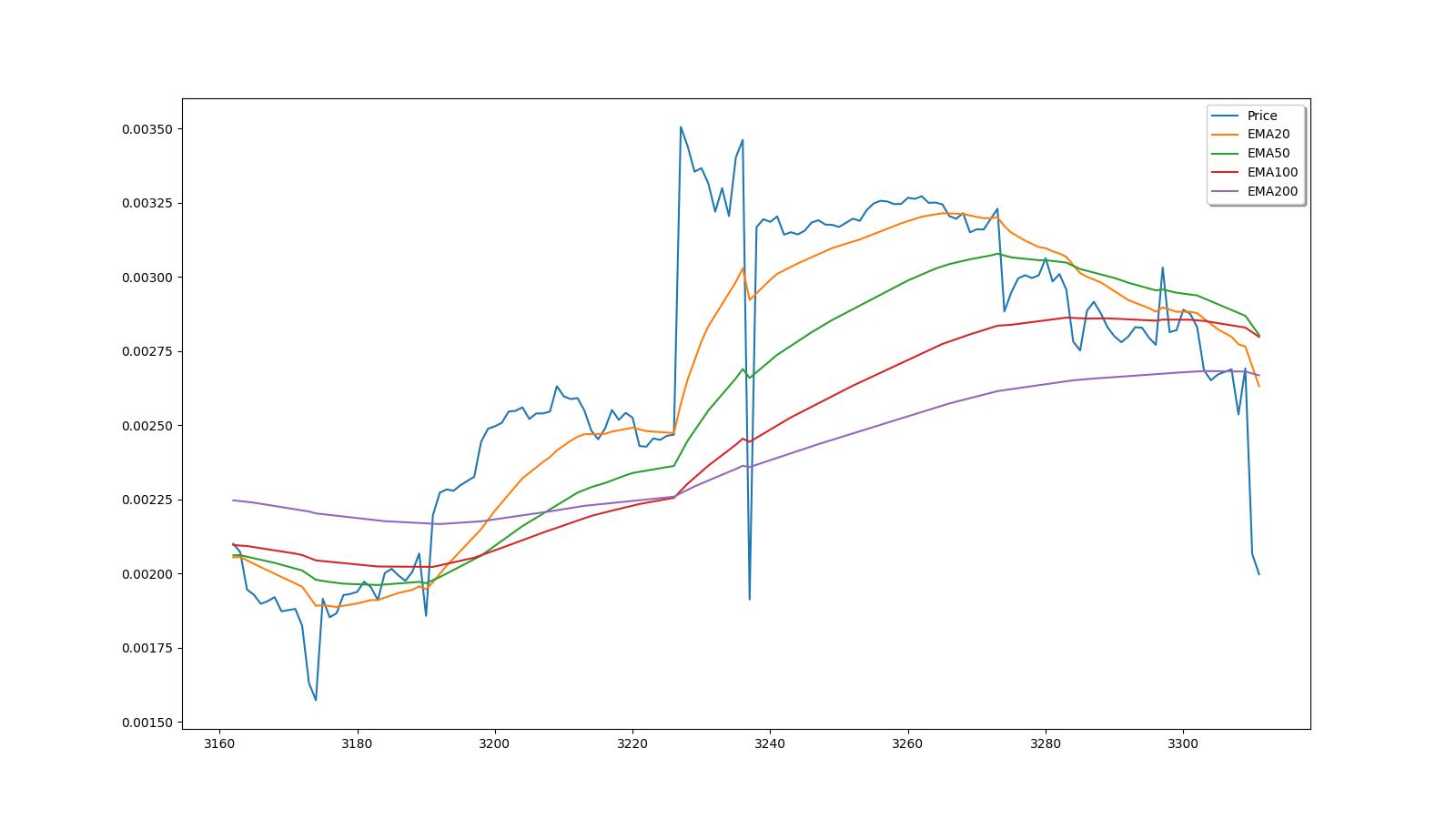Veltor Exponential Moving Averages