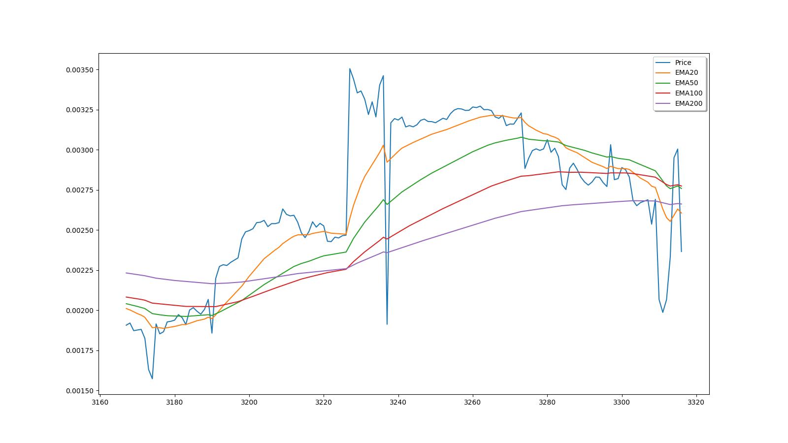 Veltor Exponential Moving Averages