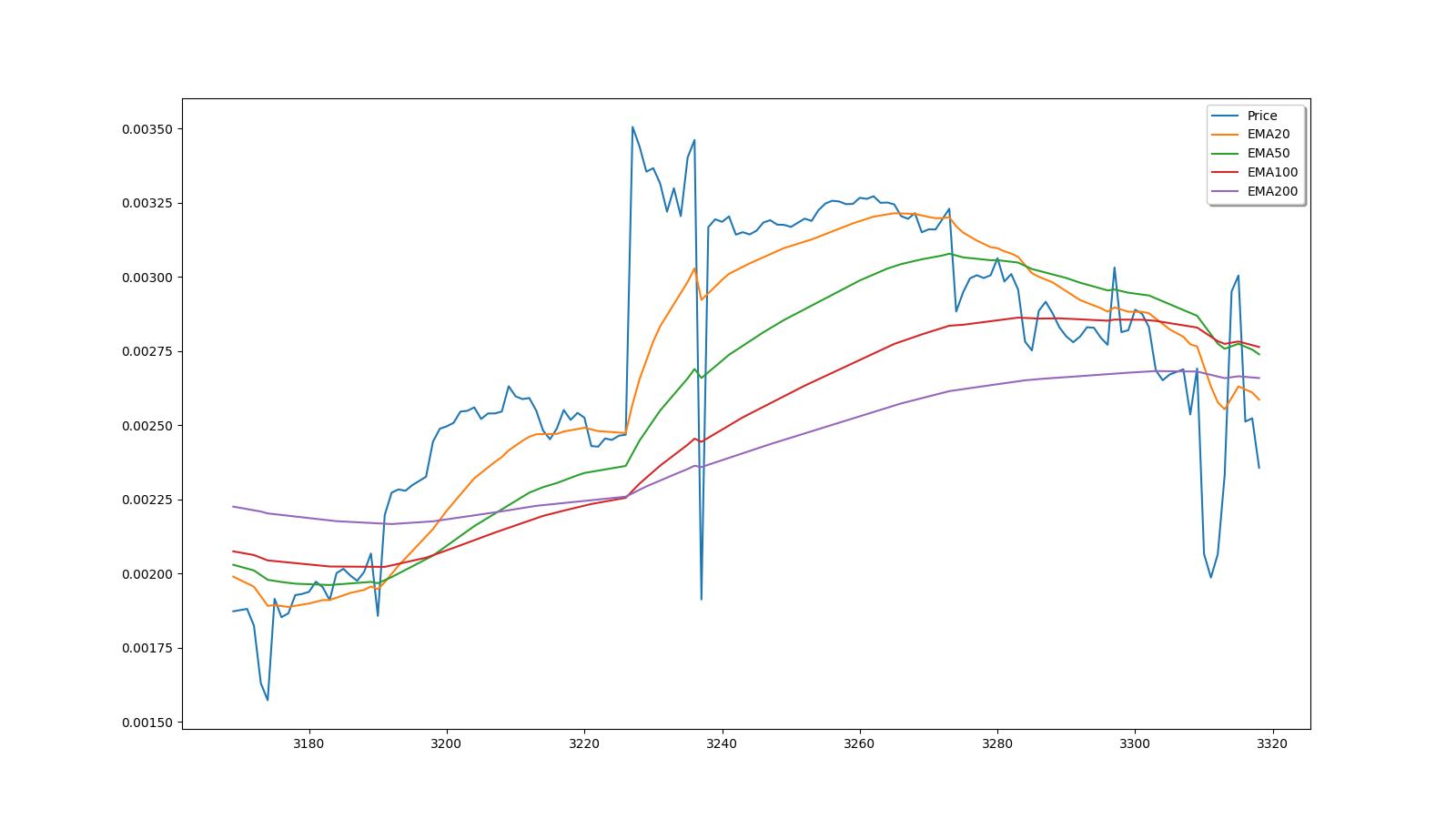 Veltor Exponential Moving Averages
