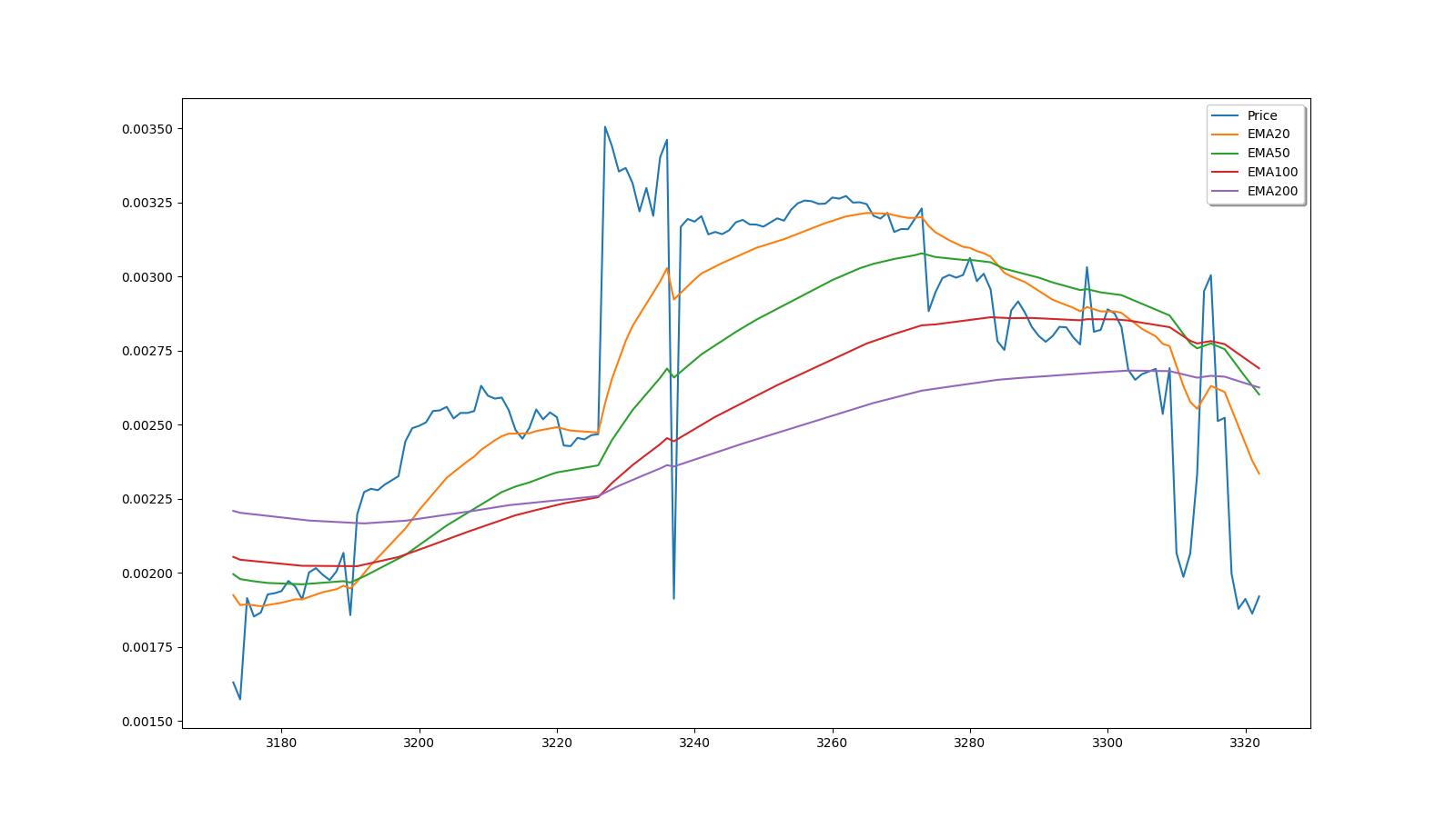 Veltor Exponential Moving Averages