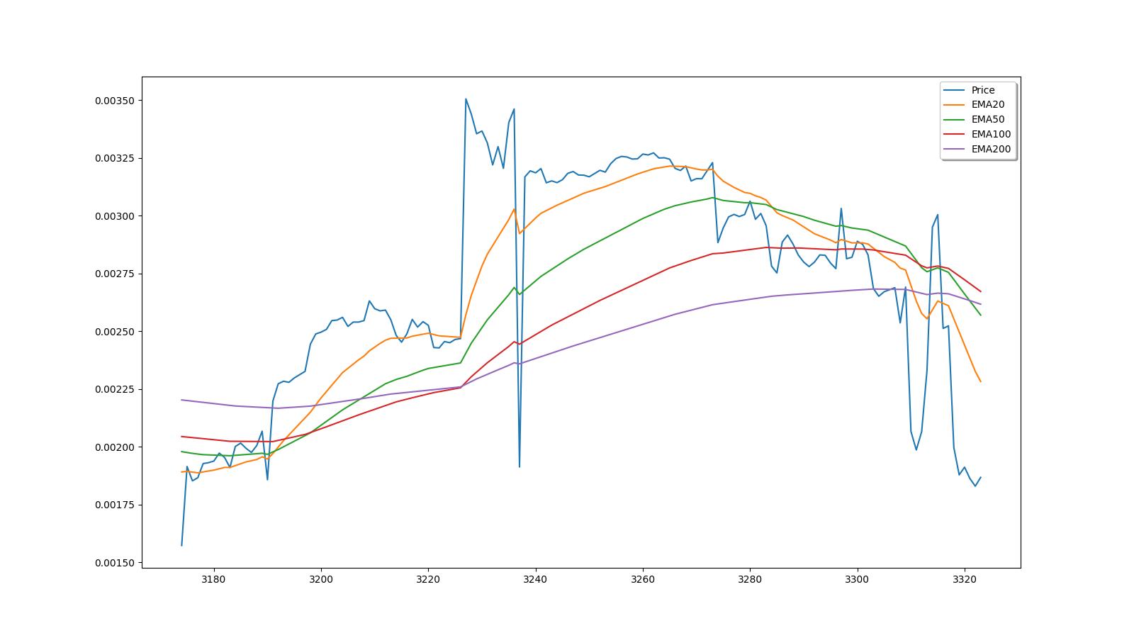 Veltor Exponential Moving Averages