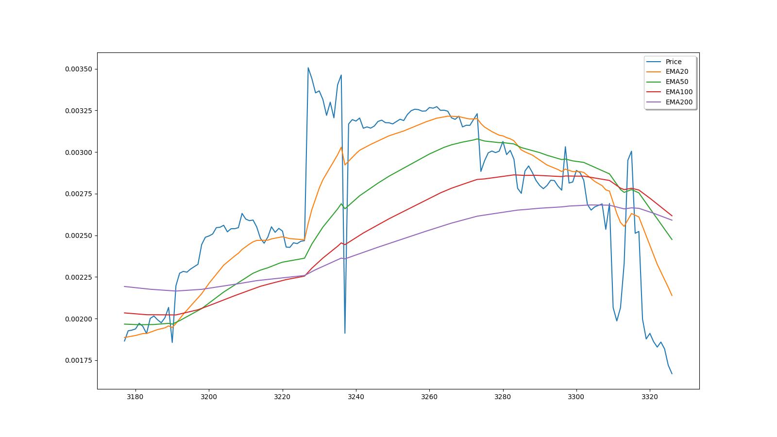 Veltor Exponential Moving Averages