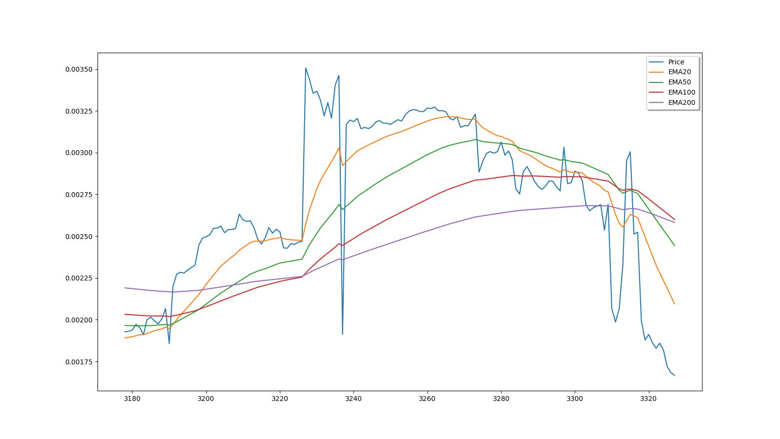 Veltor Exponential Moving Averages