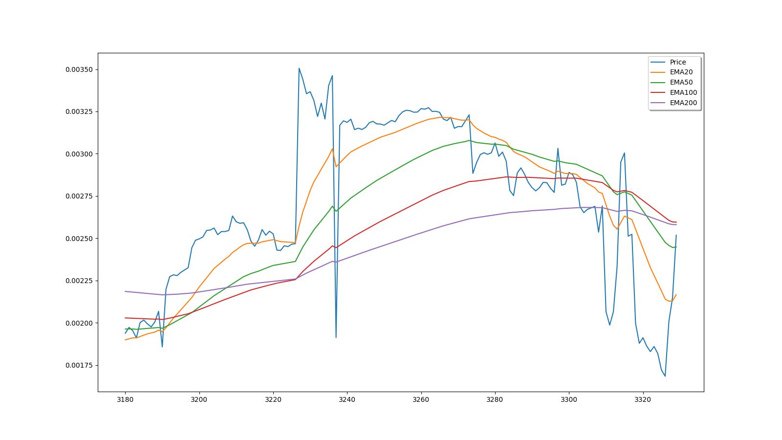 Veltor Exponential Moving Averages