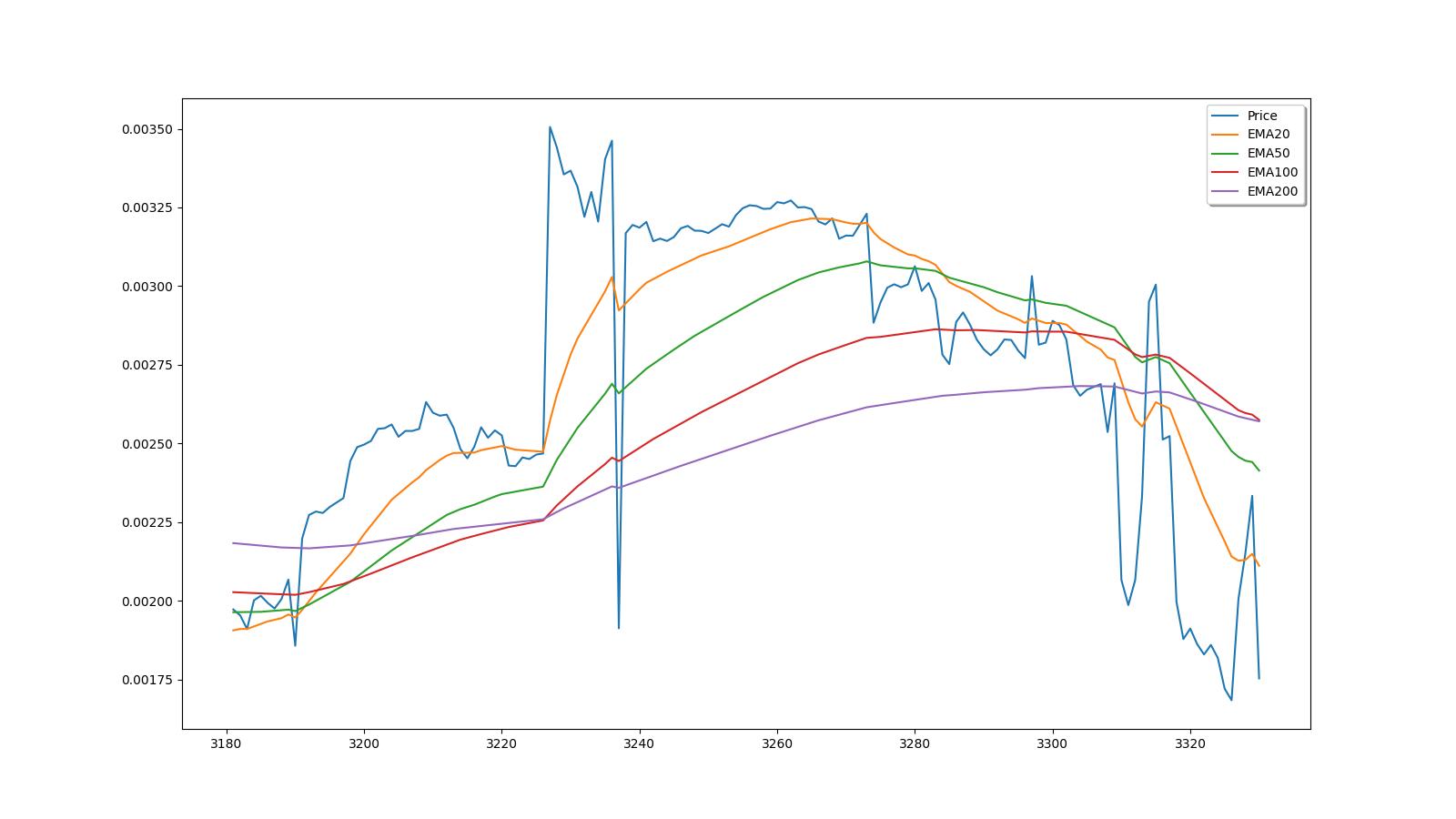 Veltor Exponential Moving Averages