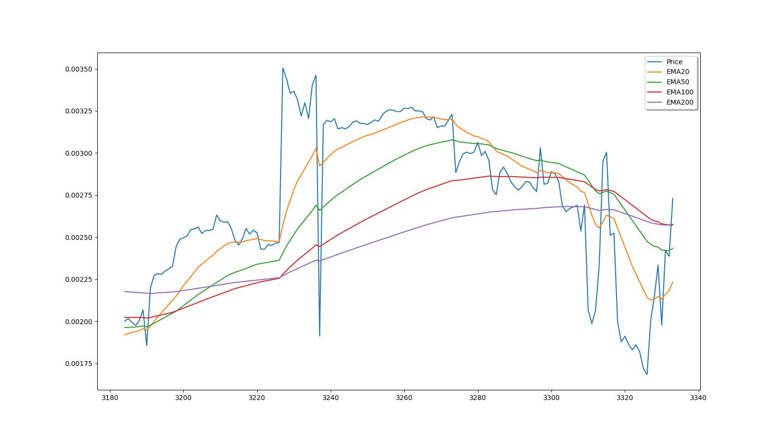 Veltor Exponential Moving Averages