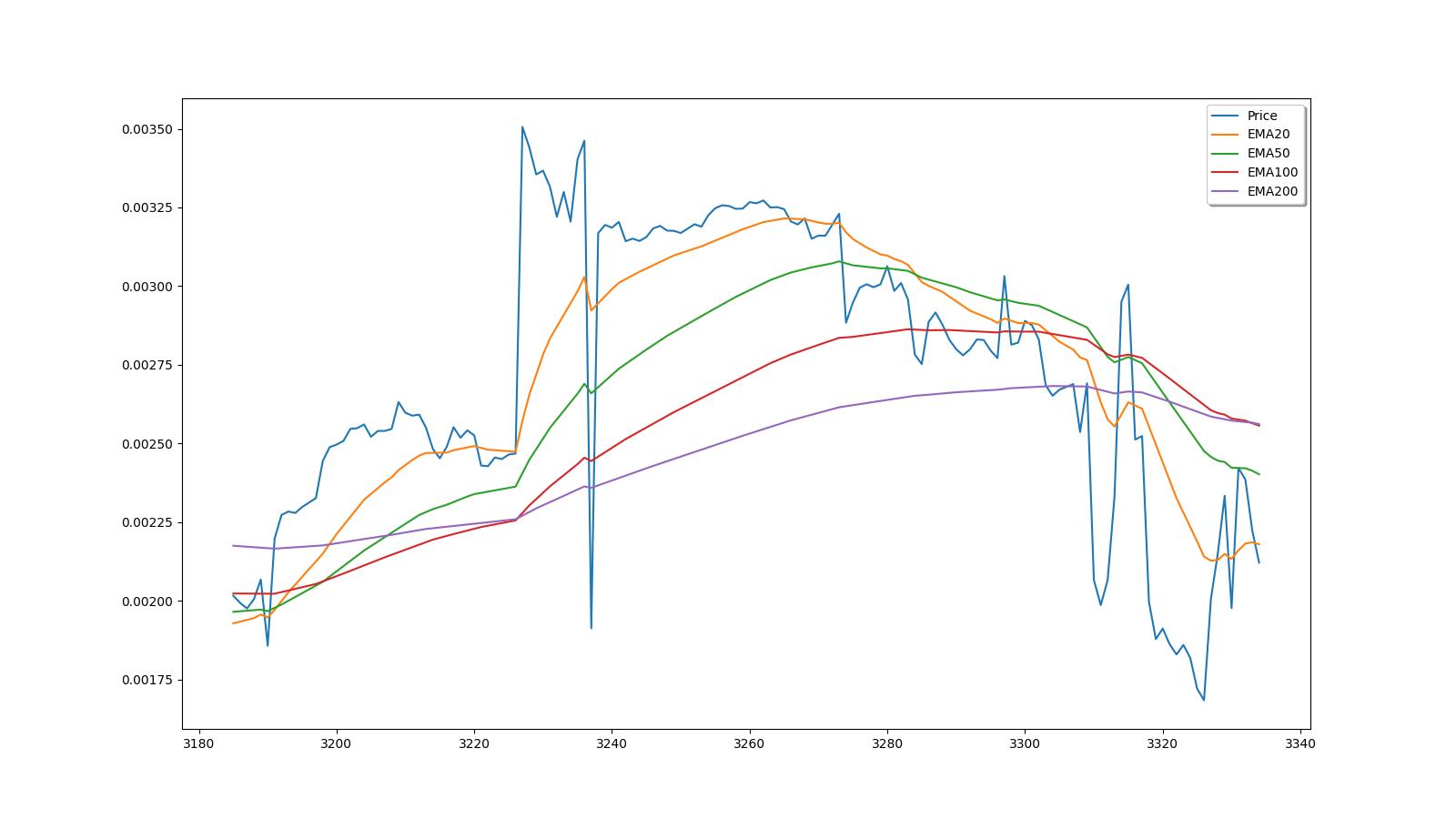 Veltor Exponential Moving Averages