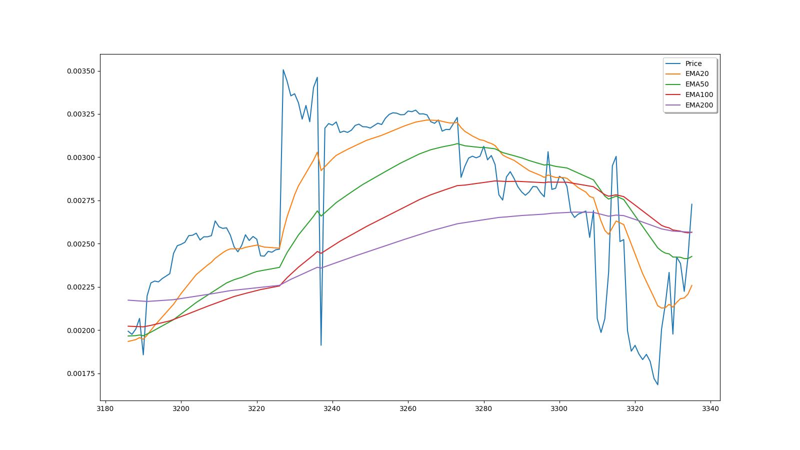 Veltor Exponential Moving Averages