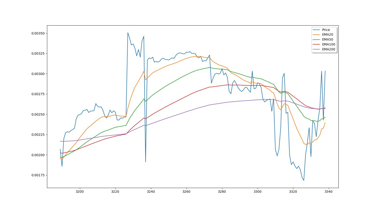 Veltor Exponential Moving Averages