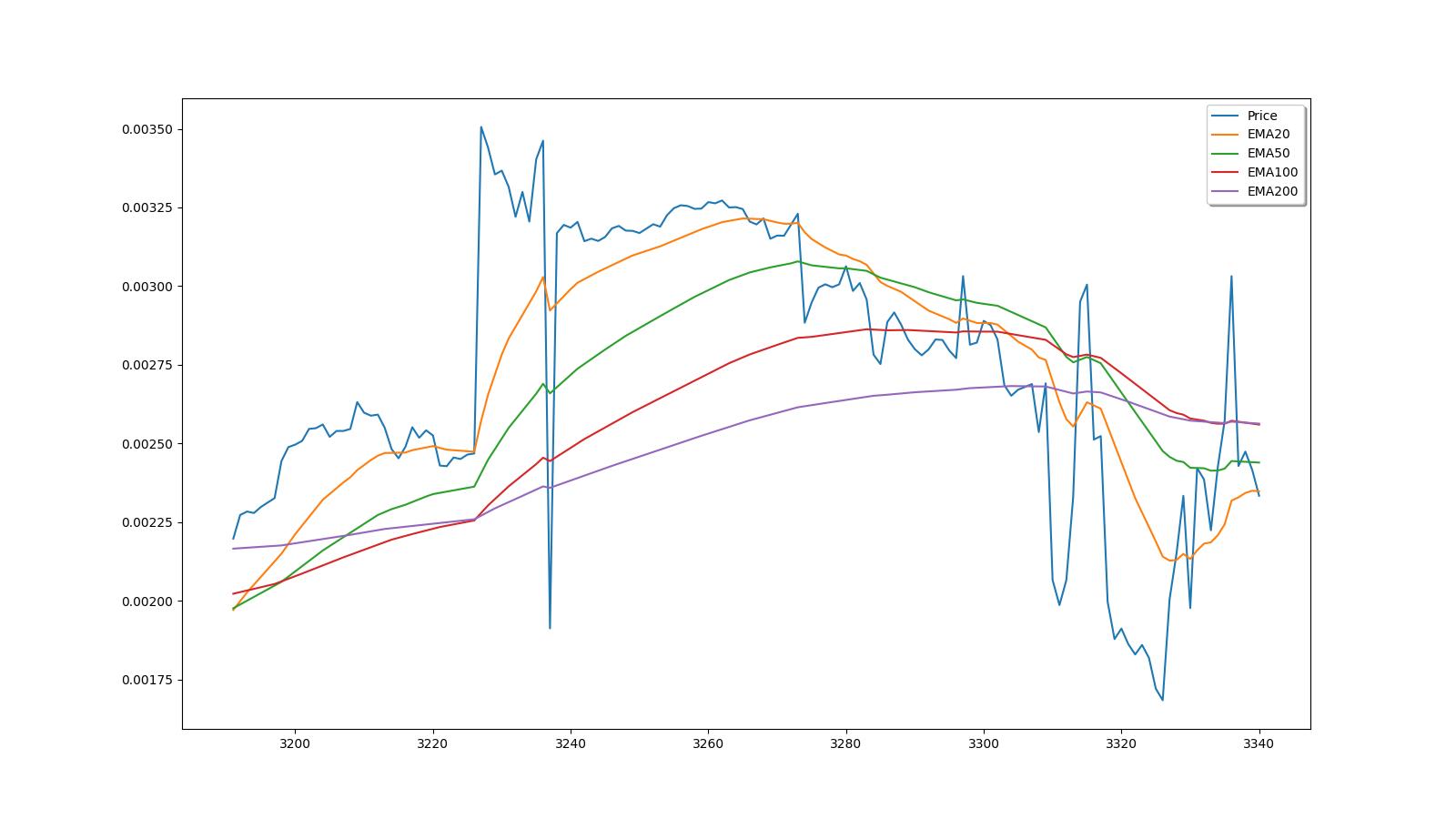 Veltor Exponential Moving Averages