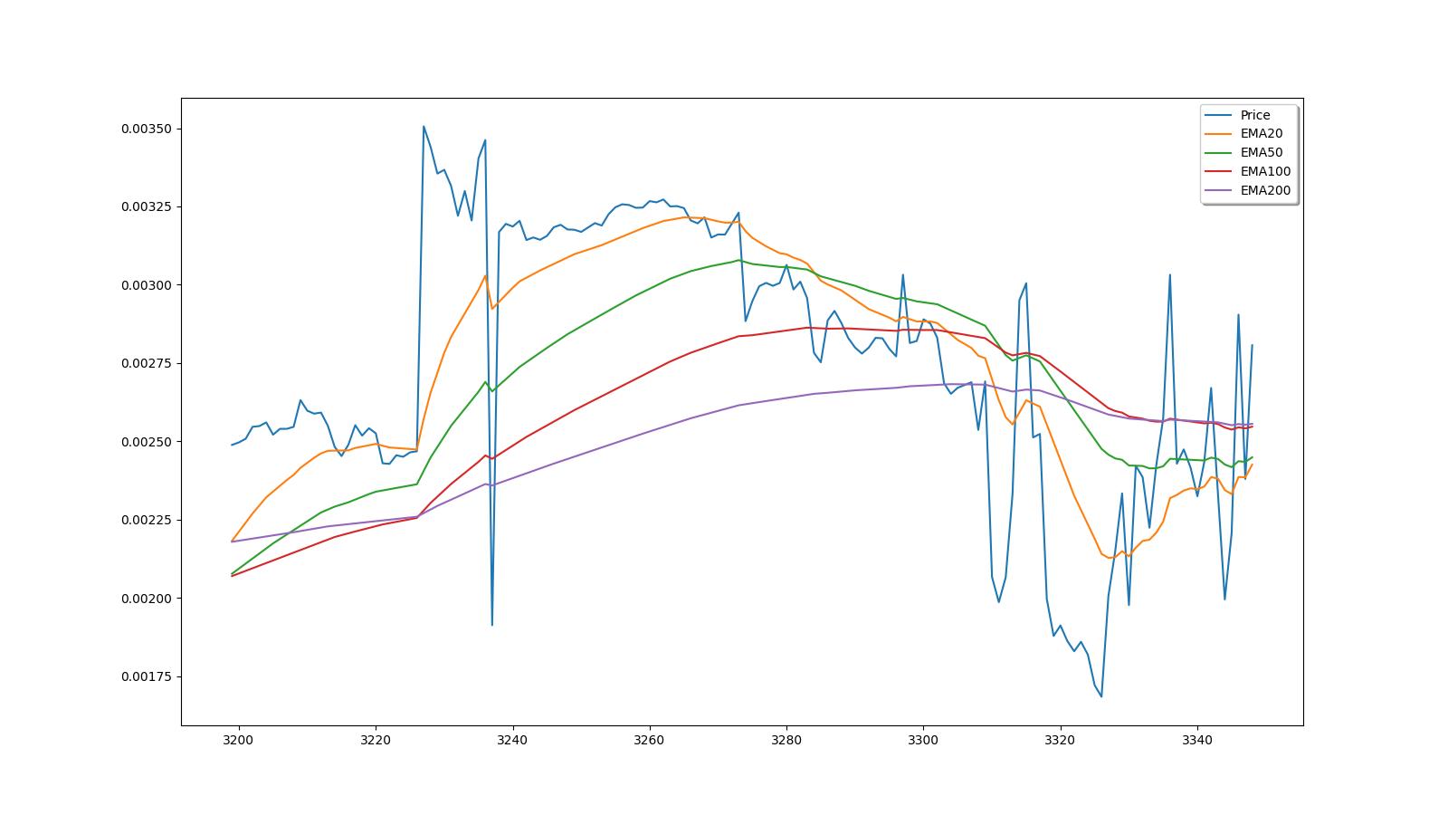 Veltor Exponential Moving Averages
