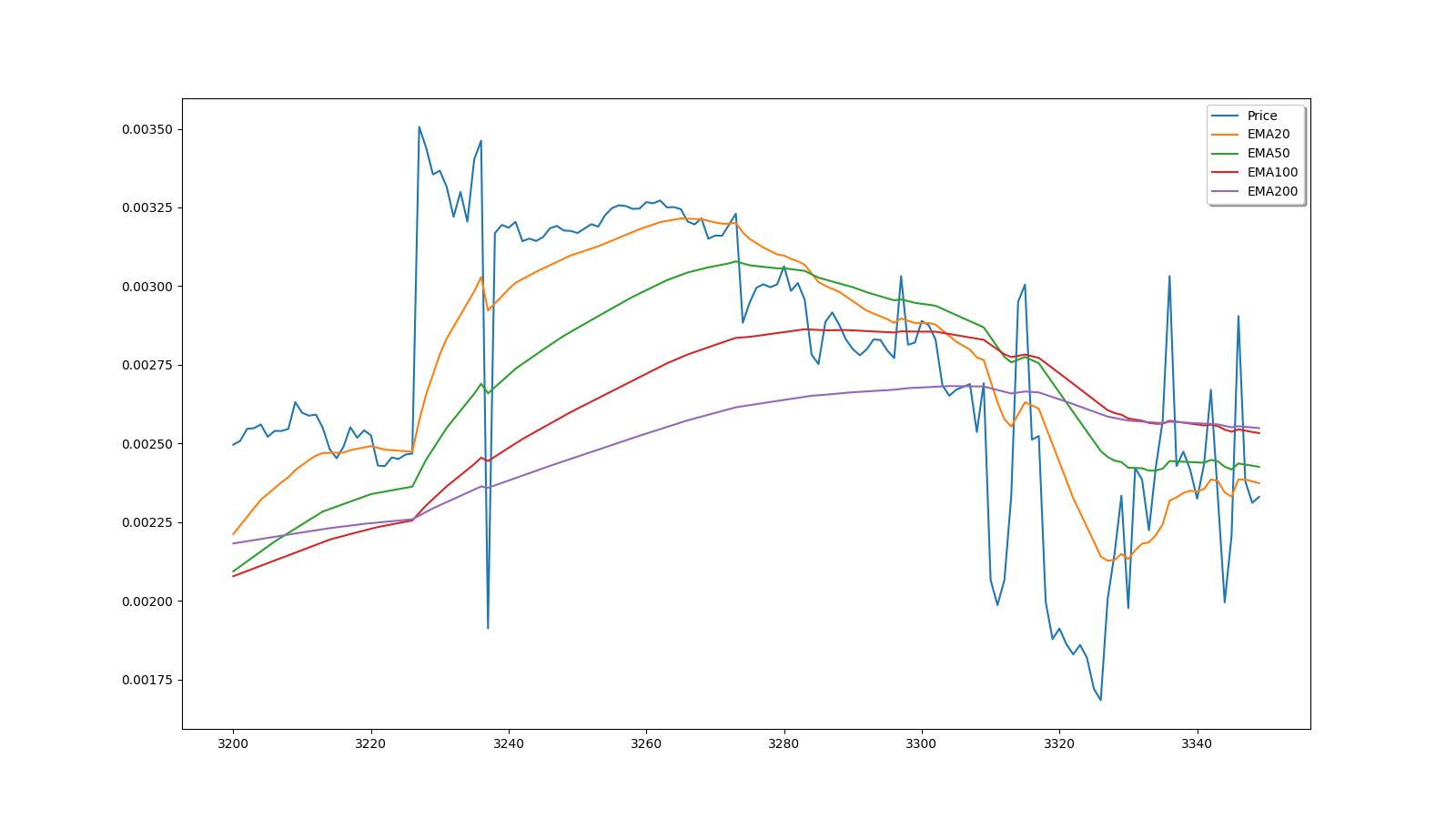 Veltor Exponential Moving Averages