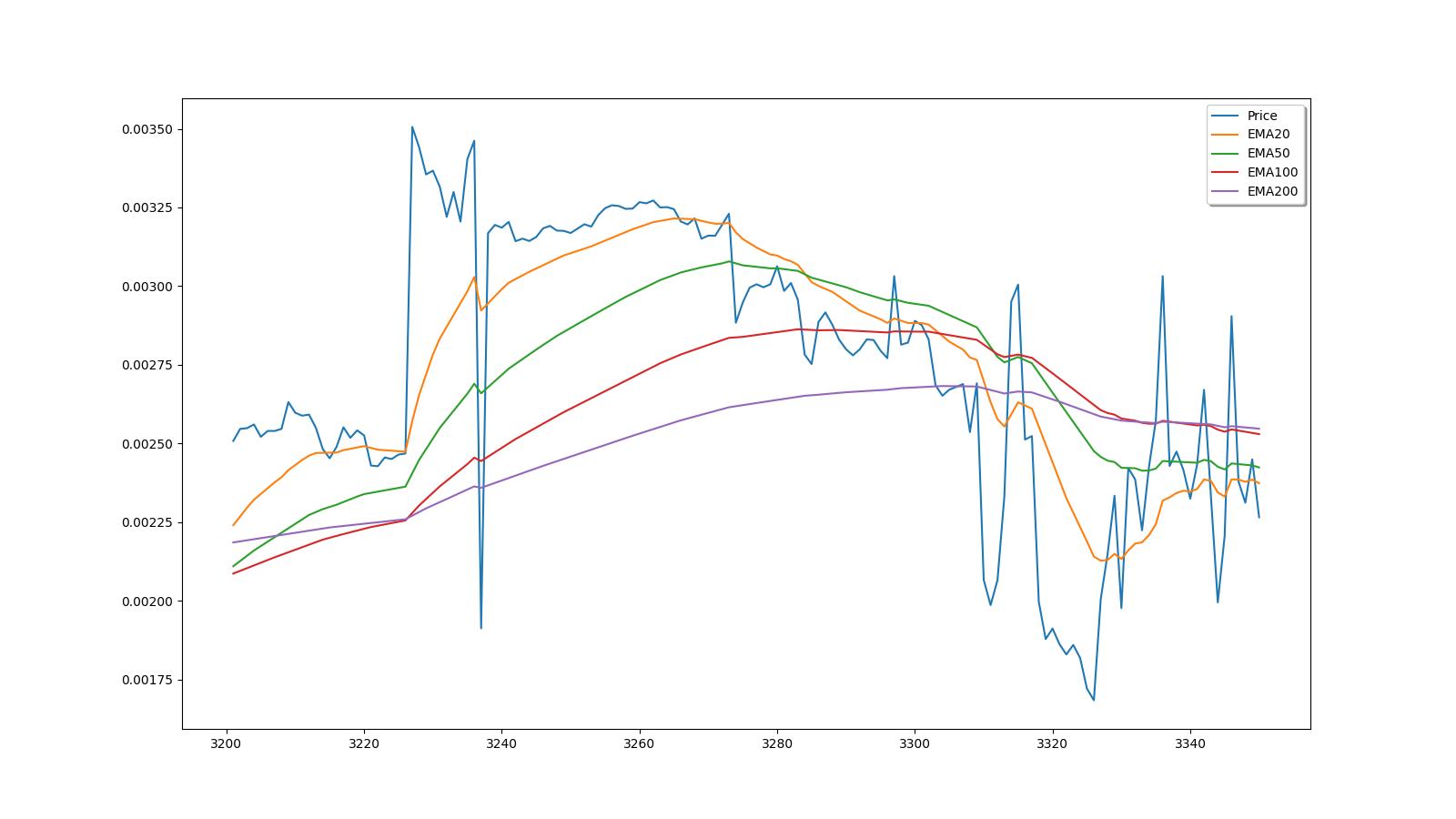 Veltor Exponential Moving Averages