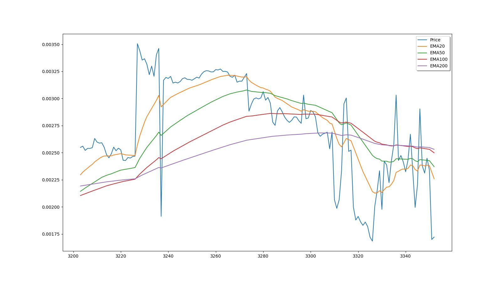 Veltor Exponential Moving Averages