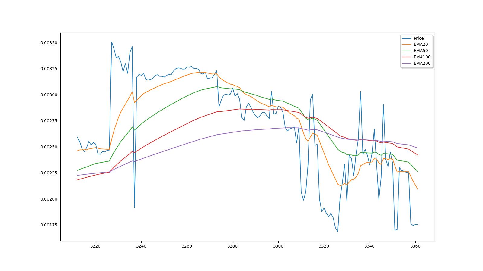 Veltor Exponential Moving Averages