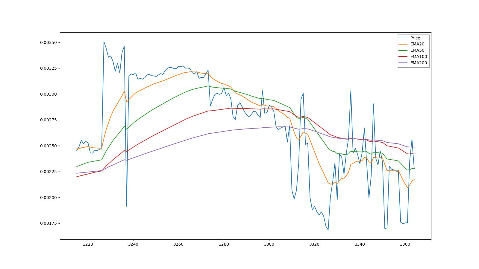 Veltor Exponential Moving Averages