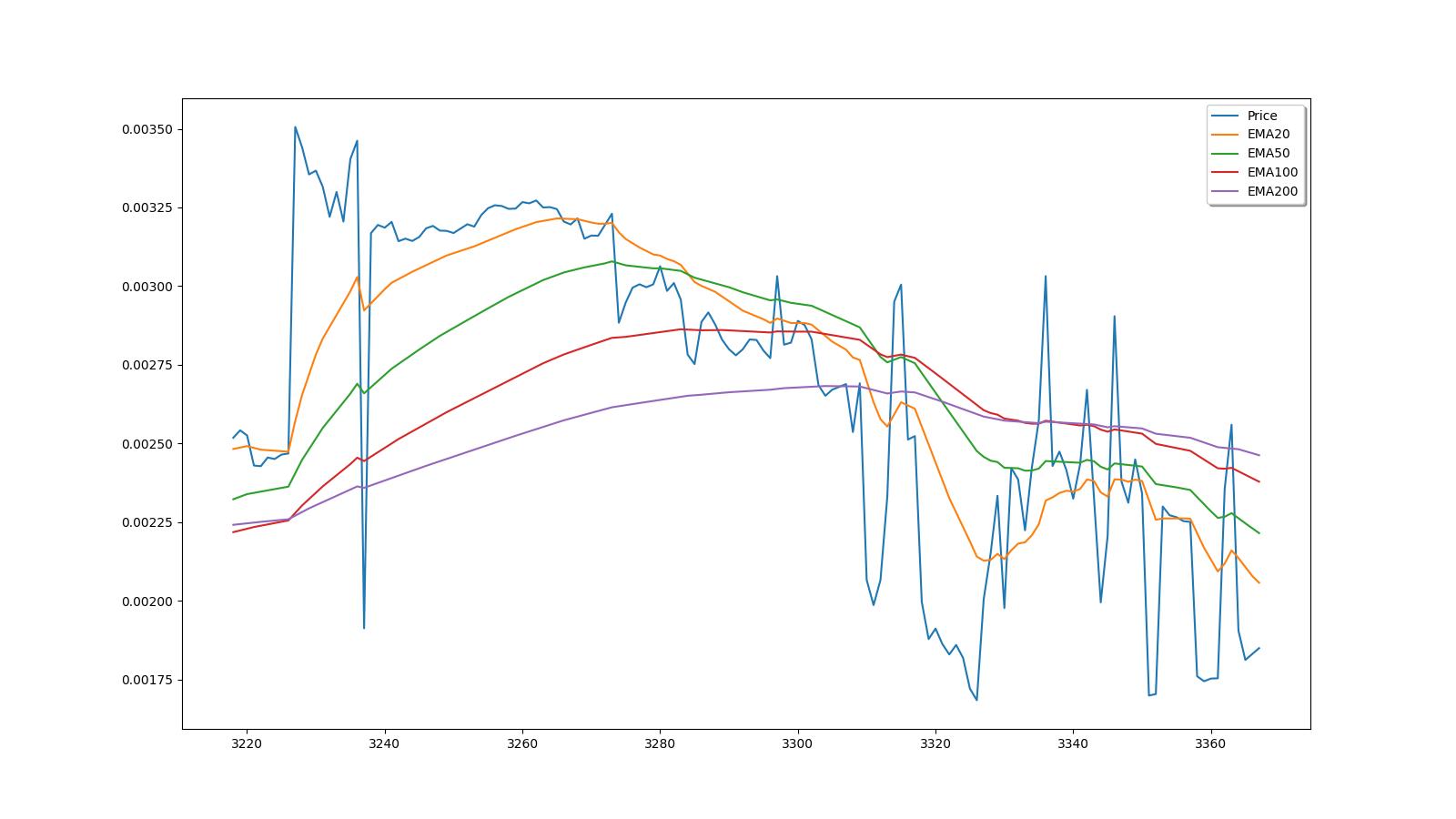 Veltor Exponential Moving Averages