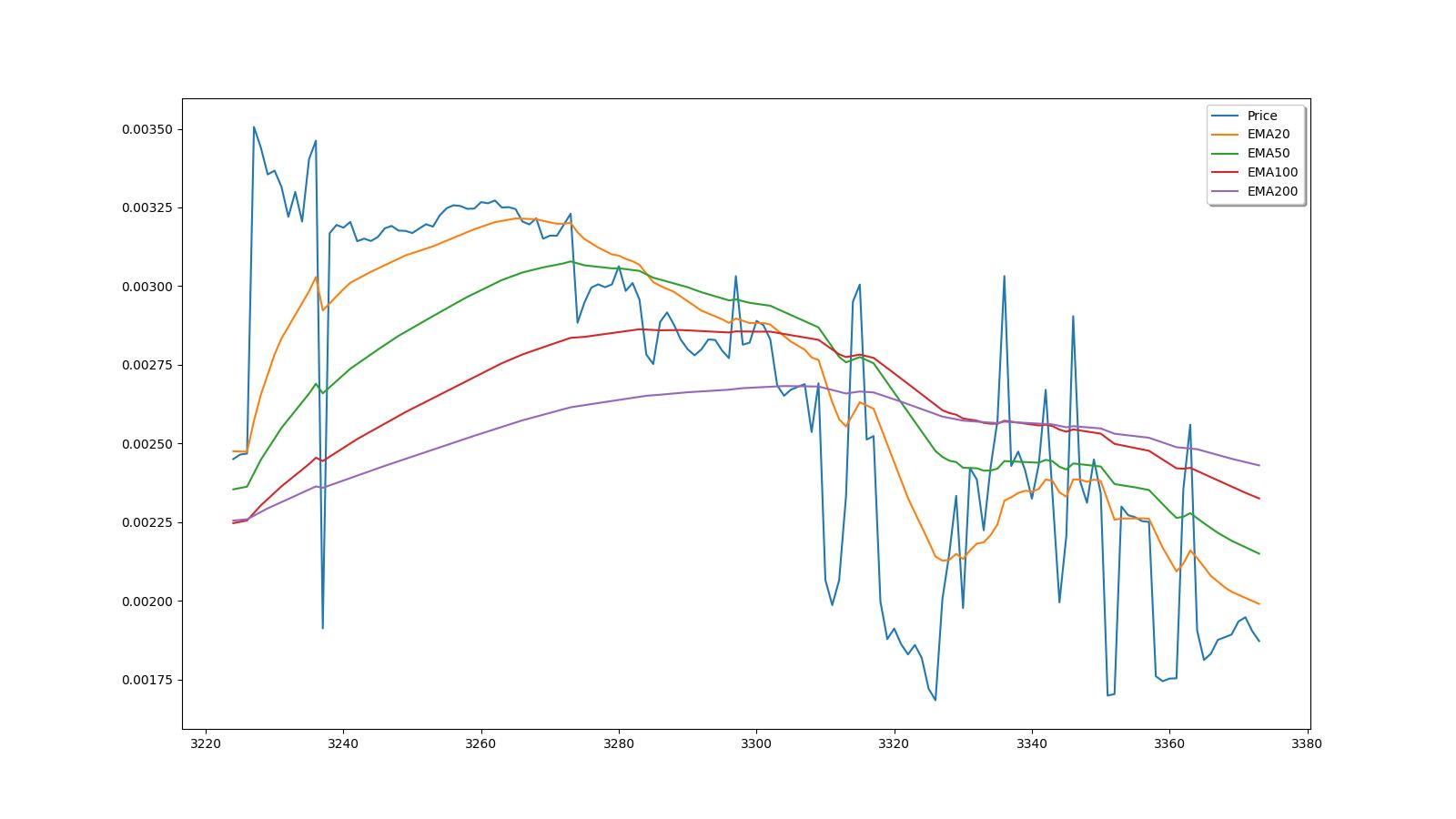 Veltor Exponential Moving Averages