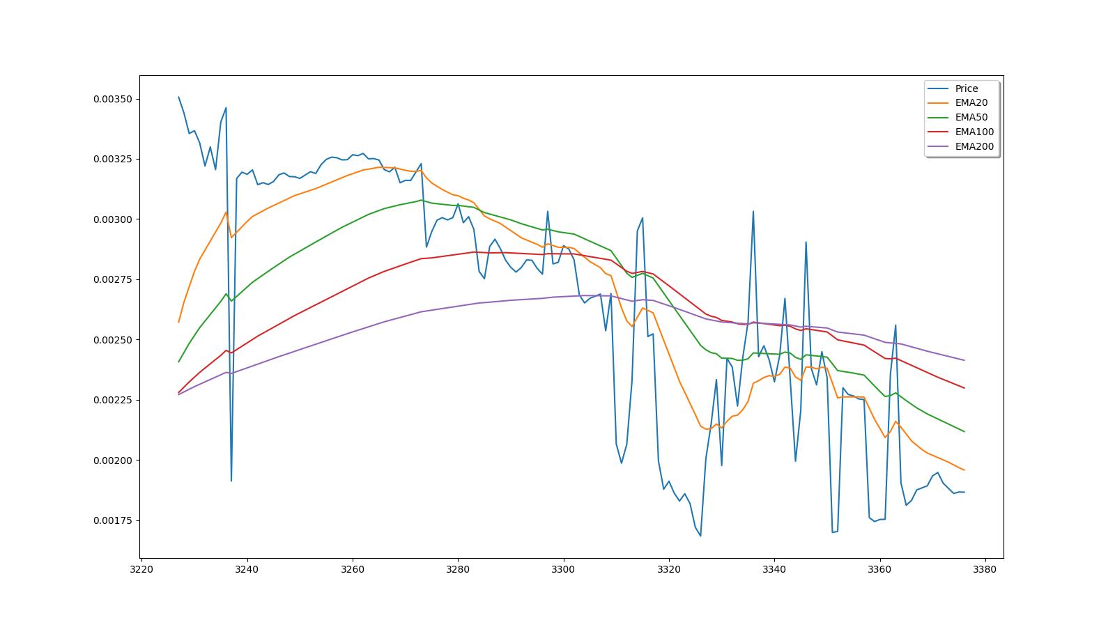 Veltor Exponential Moving Averages