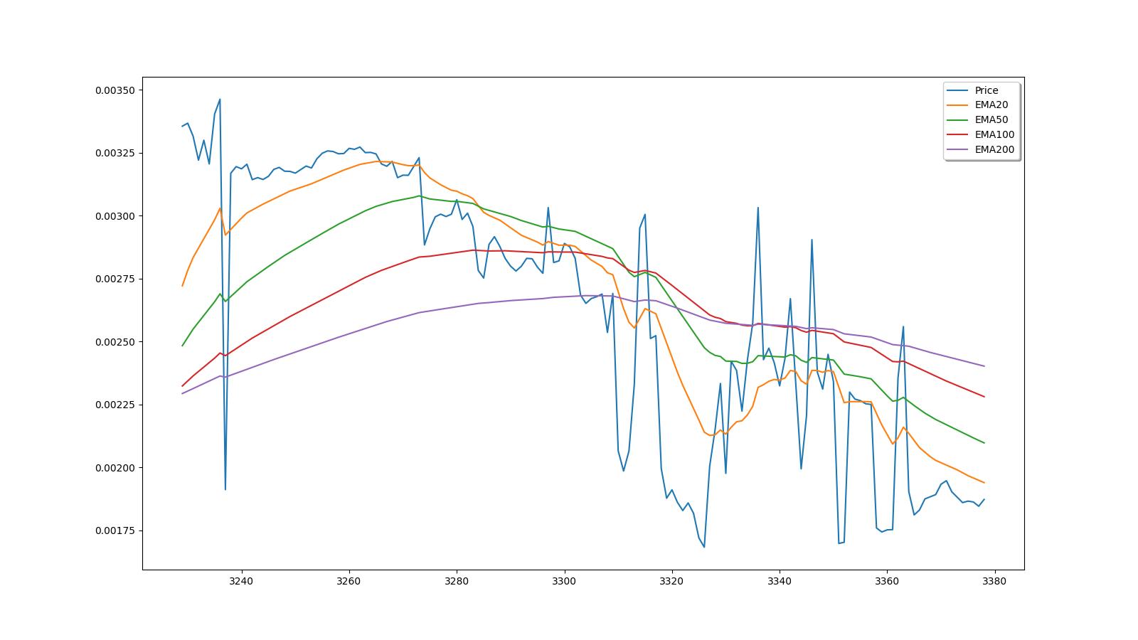 Veltor Exponential Moving Averages