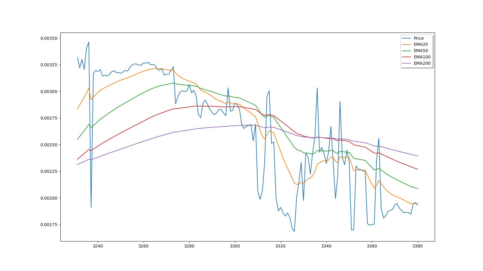 Veltor Exponential Moving Averages