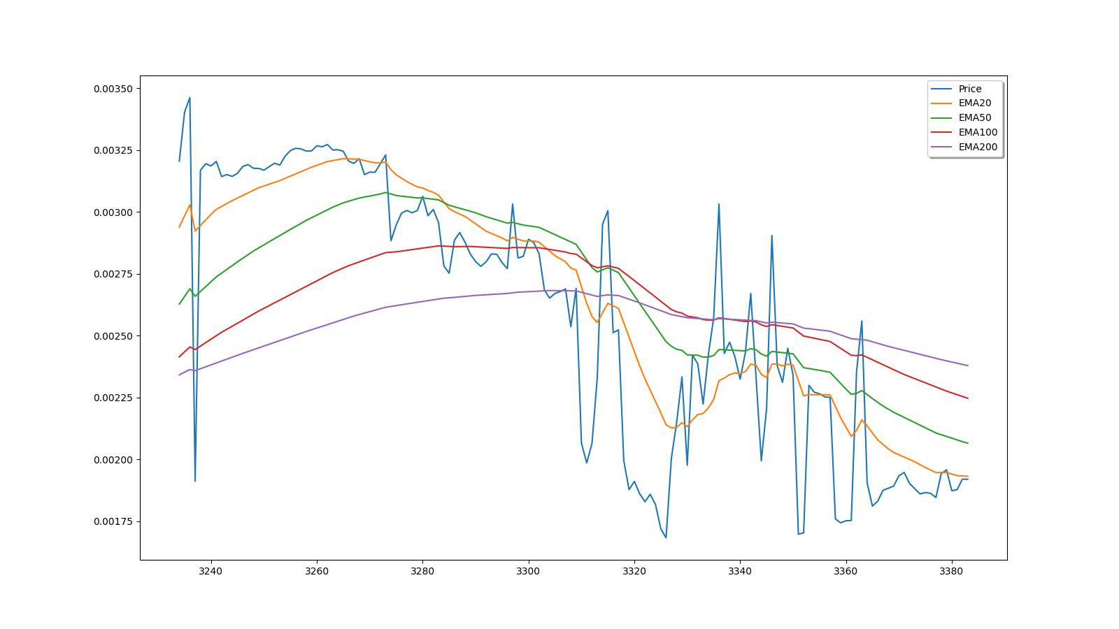 Veltor Exponential Moving Averages