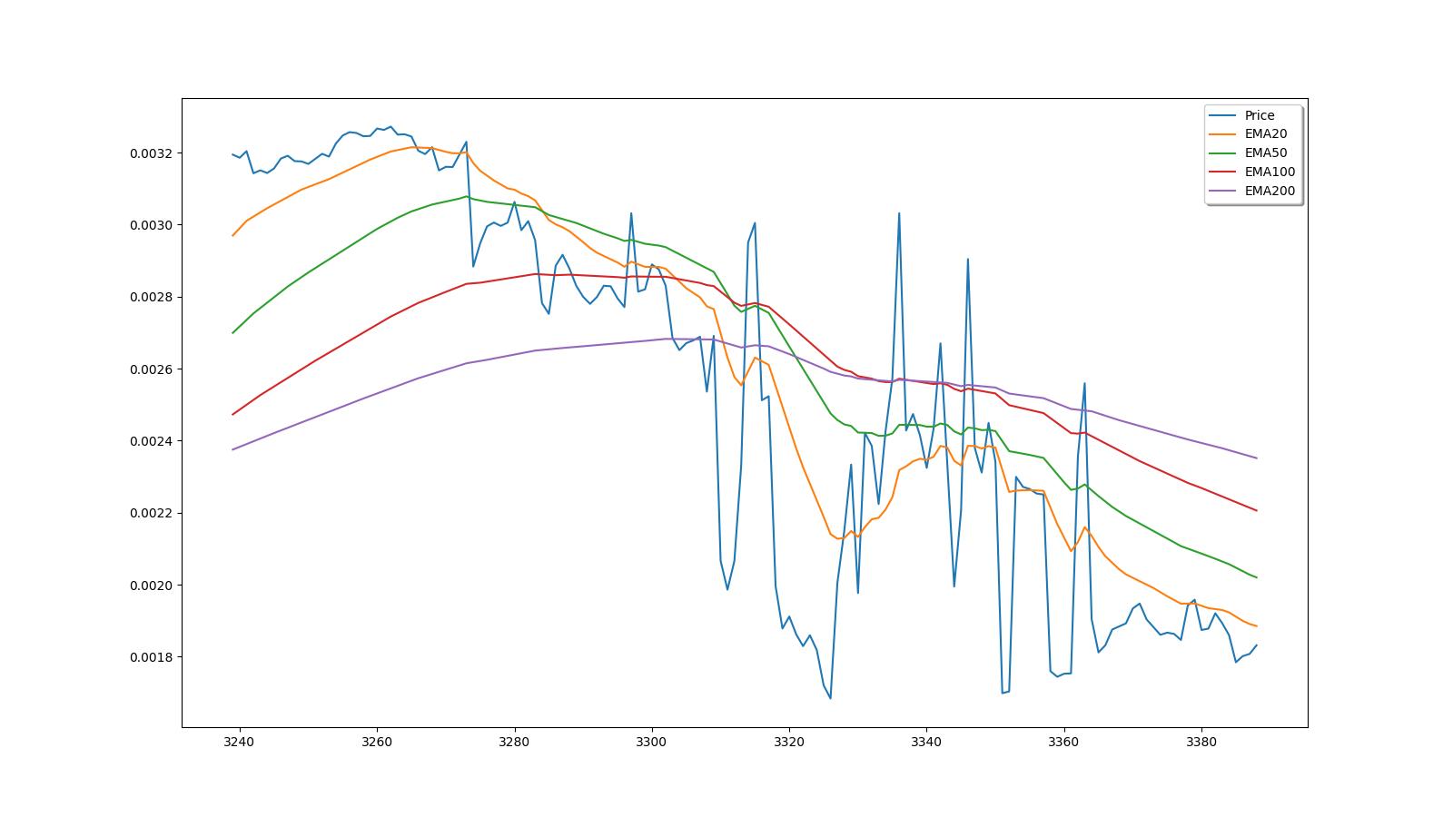 Veltor Exponential Moving Averages