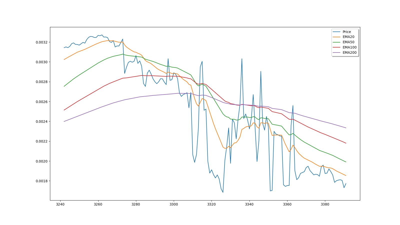 Veltor Exponential Moving Averages