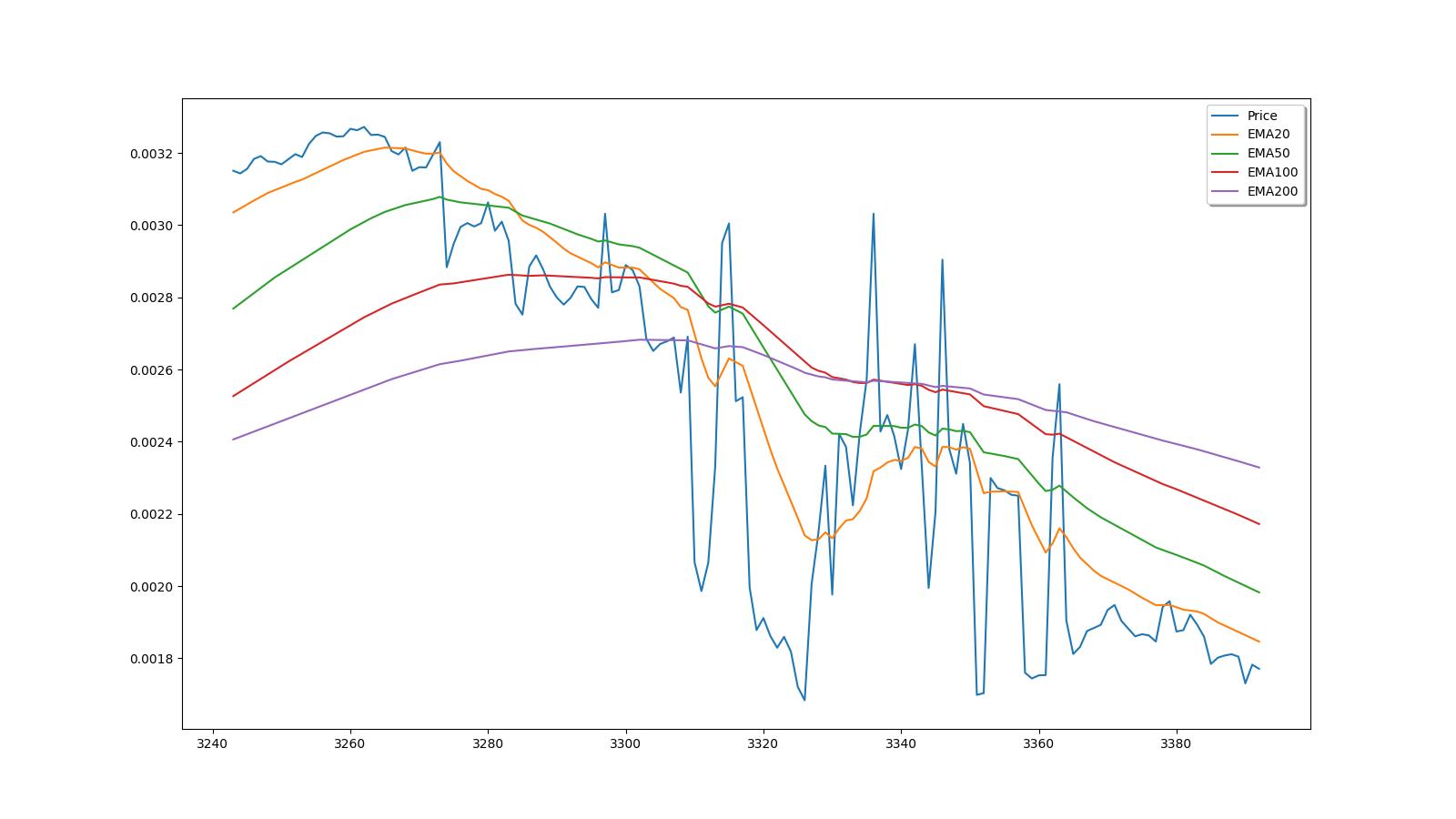 Veltor Exponential Moving Averages