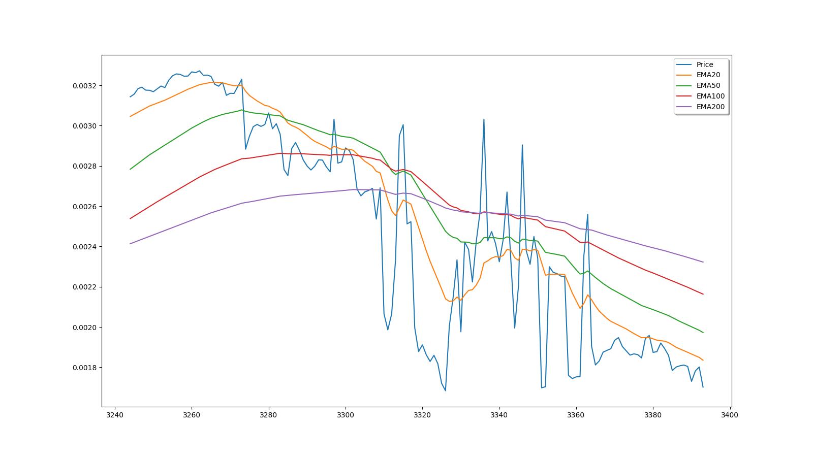 Veltor Exponential Moving Averages