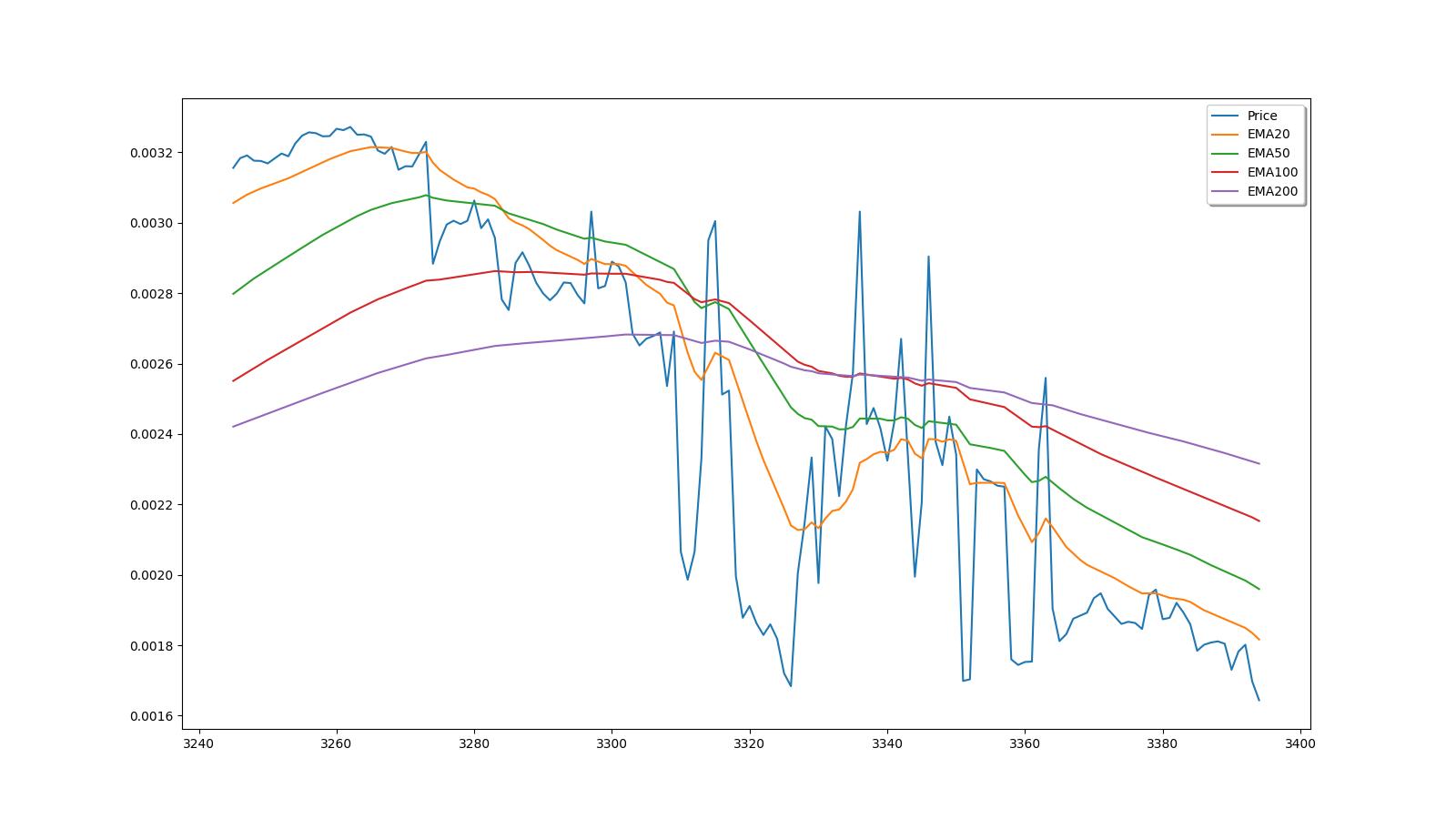 Veltor Exponential Moving Averages