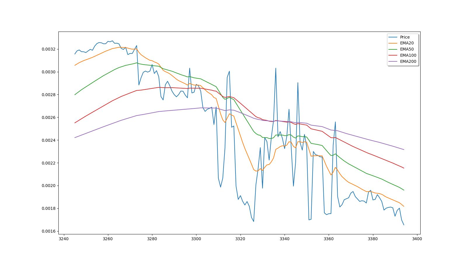 Veltor Exponential Moving Averages