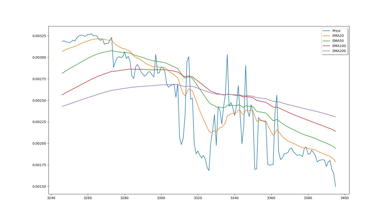 Veltor Exponential Moving Averages