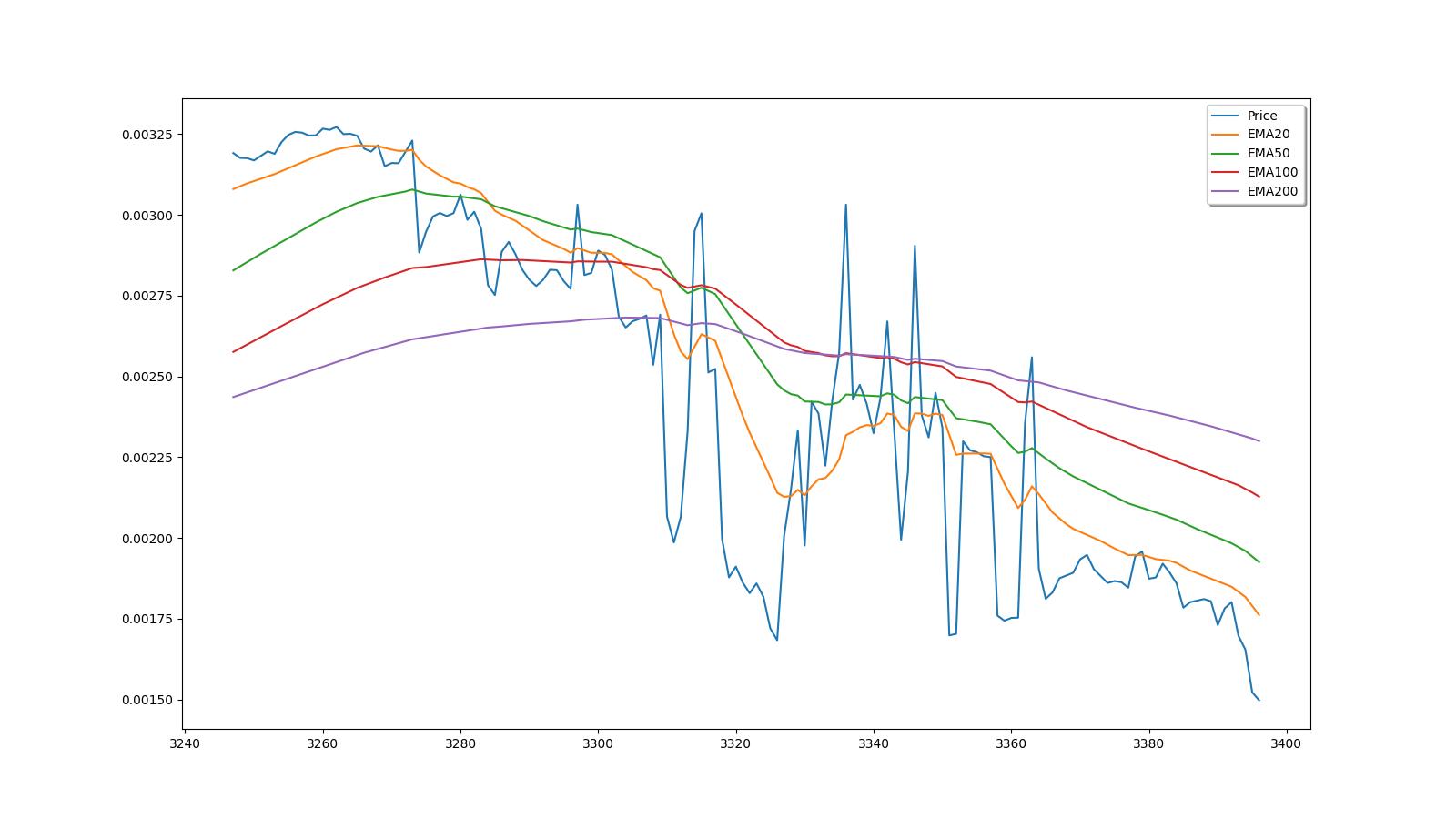 Veltor Exponential Moving Averages