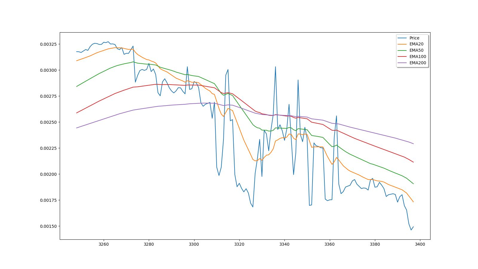 Veltor Exponential Moving Averages