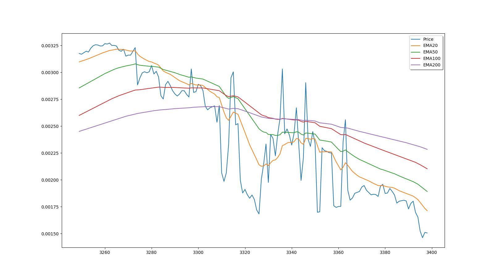 Veltor Exponential Moving Averages