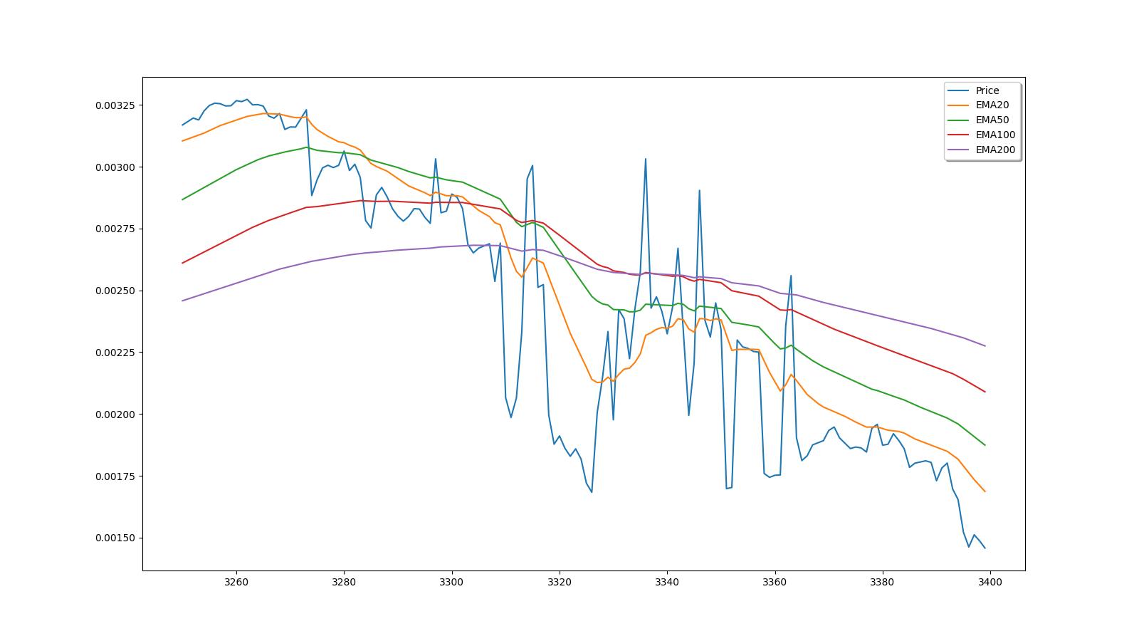 Veltor Exponential Moving Averages