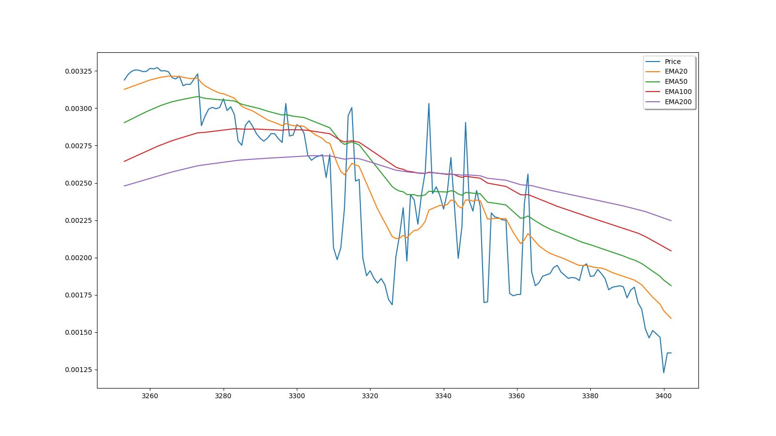 Veltor Exponential Moving Averages