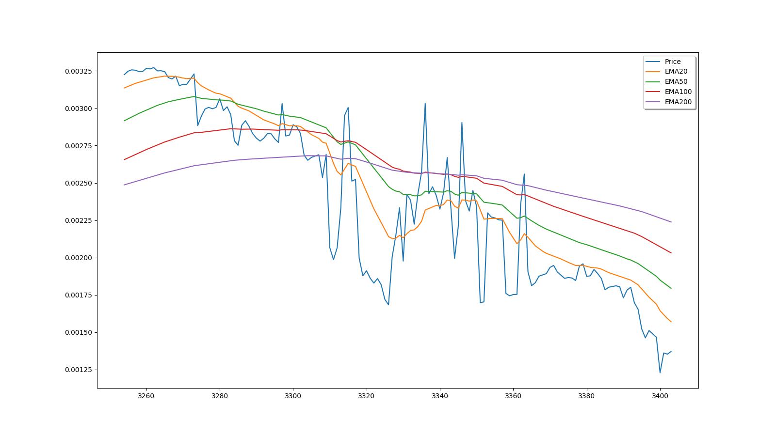 Veltor Exponential Moving Averages