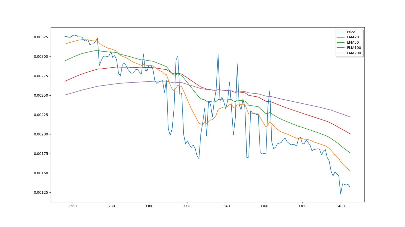 Veltor Exponential Moving Averages