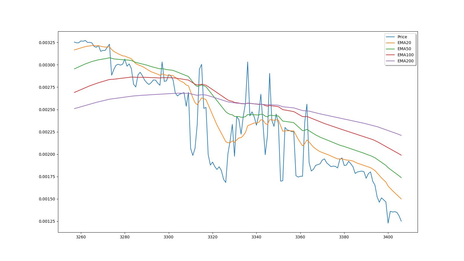 Veltor Exponential Moving Averages