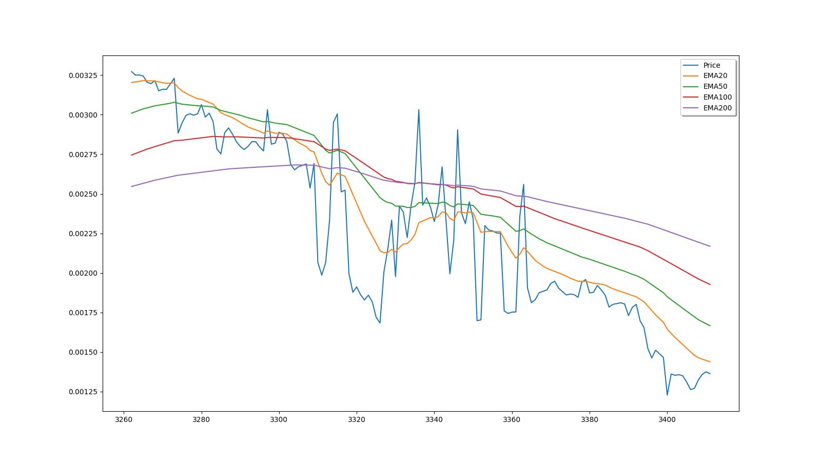 Veltor Exponential Moving Averages