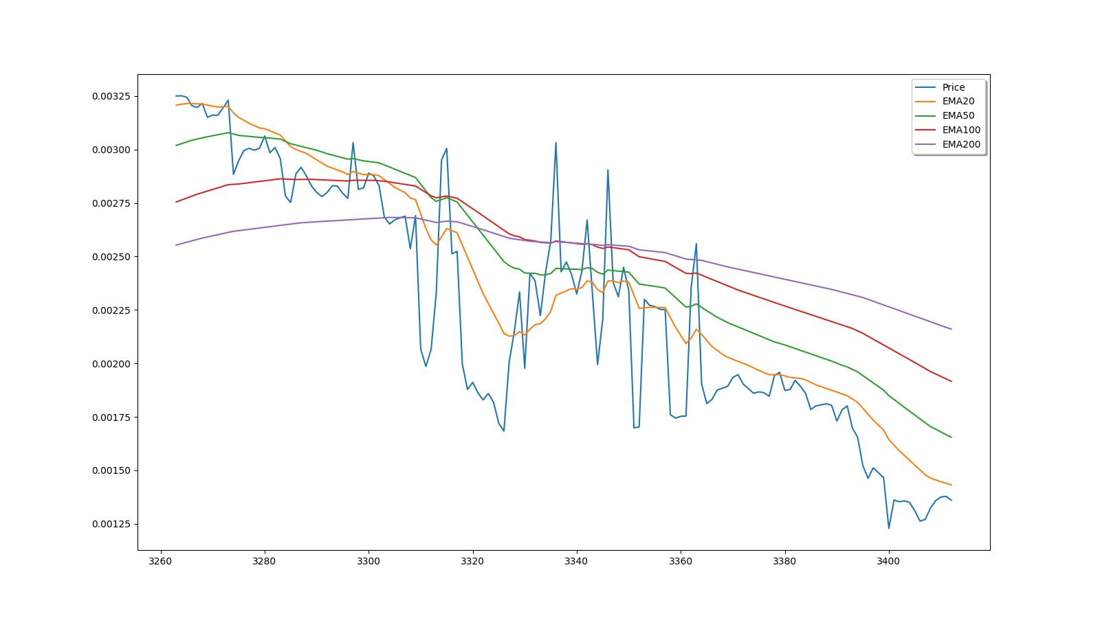 Veltor Exponential Moving Averages
