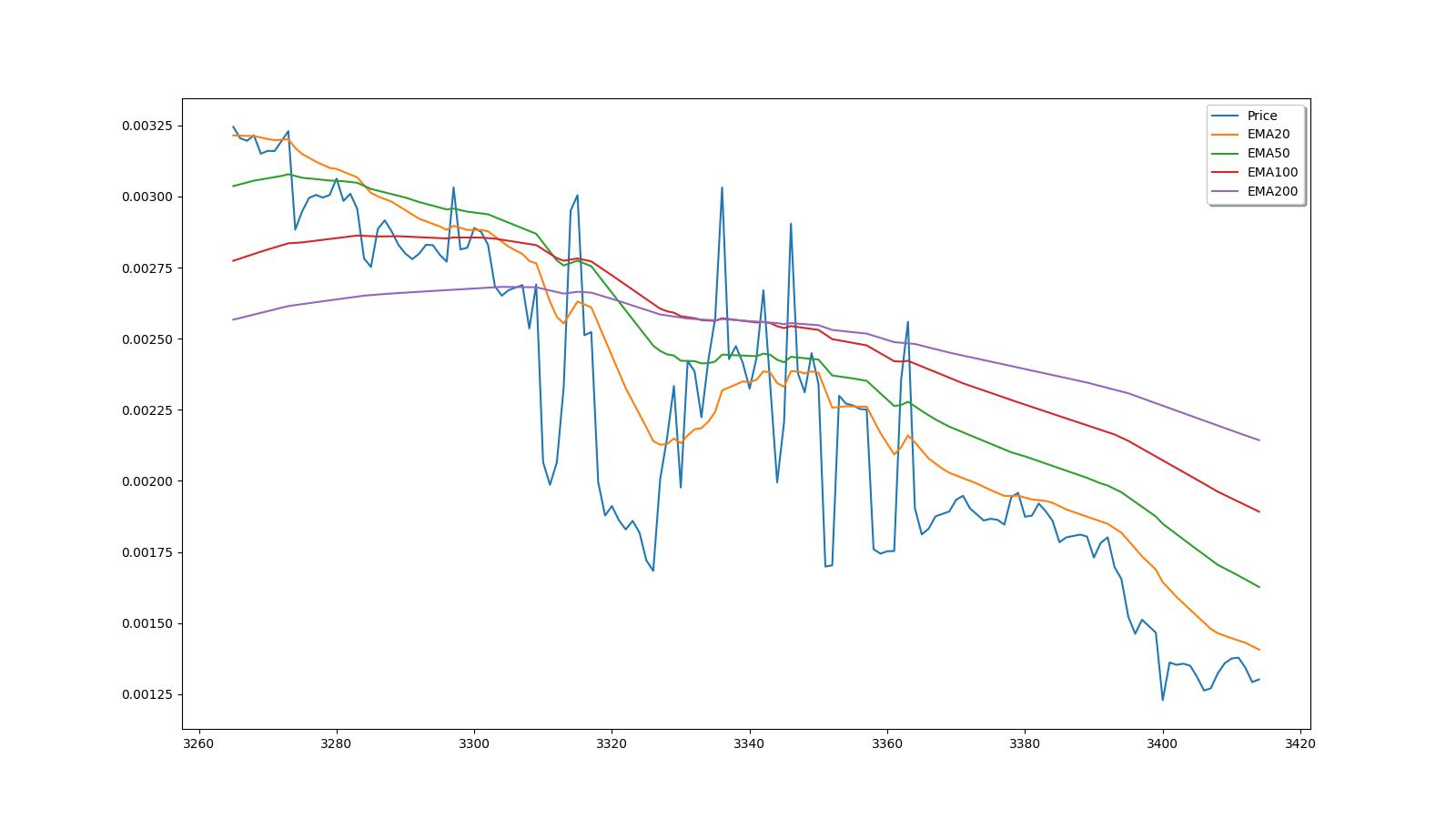 Veltor Exponential Moving Averages