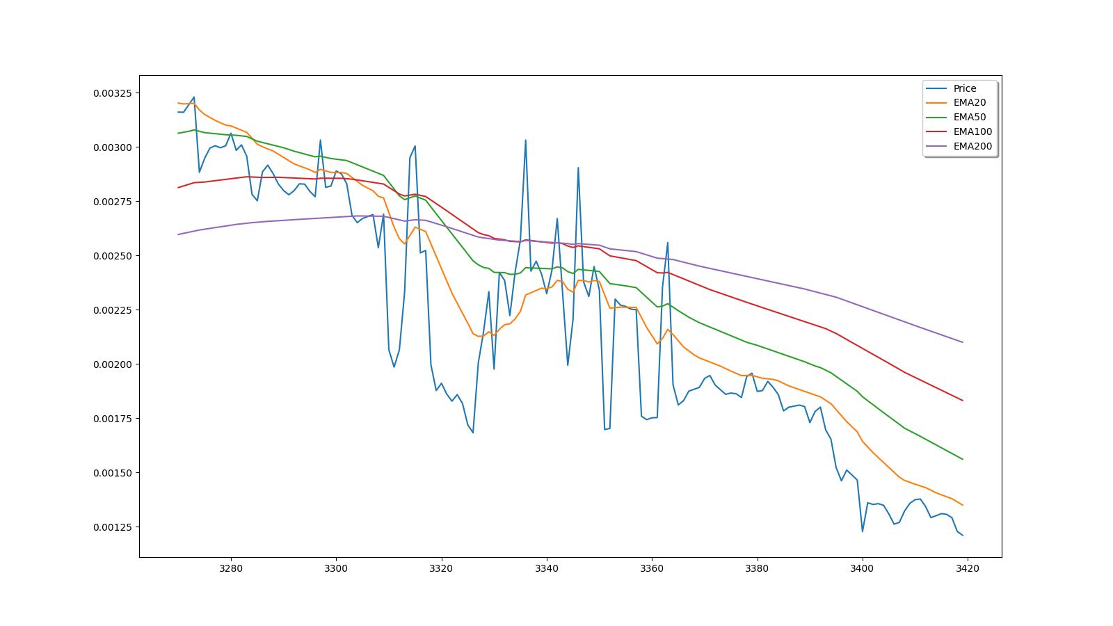 Veltor Exponential Moving Averages